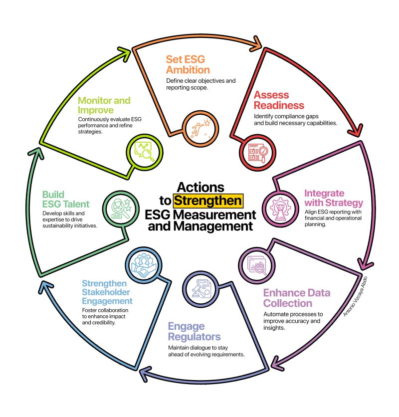 ESG Measurement & Management