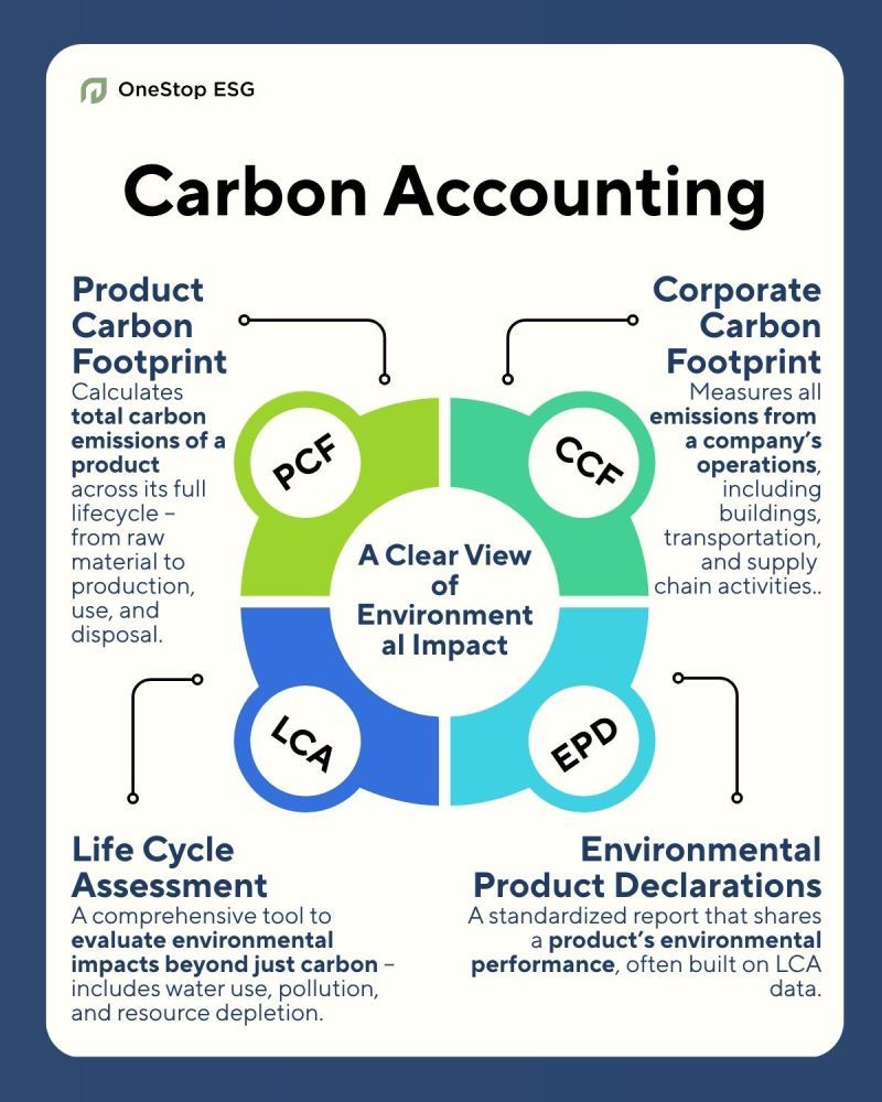 Carbon accounting