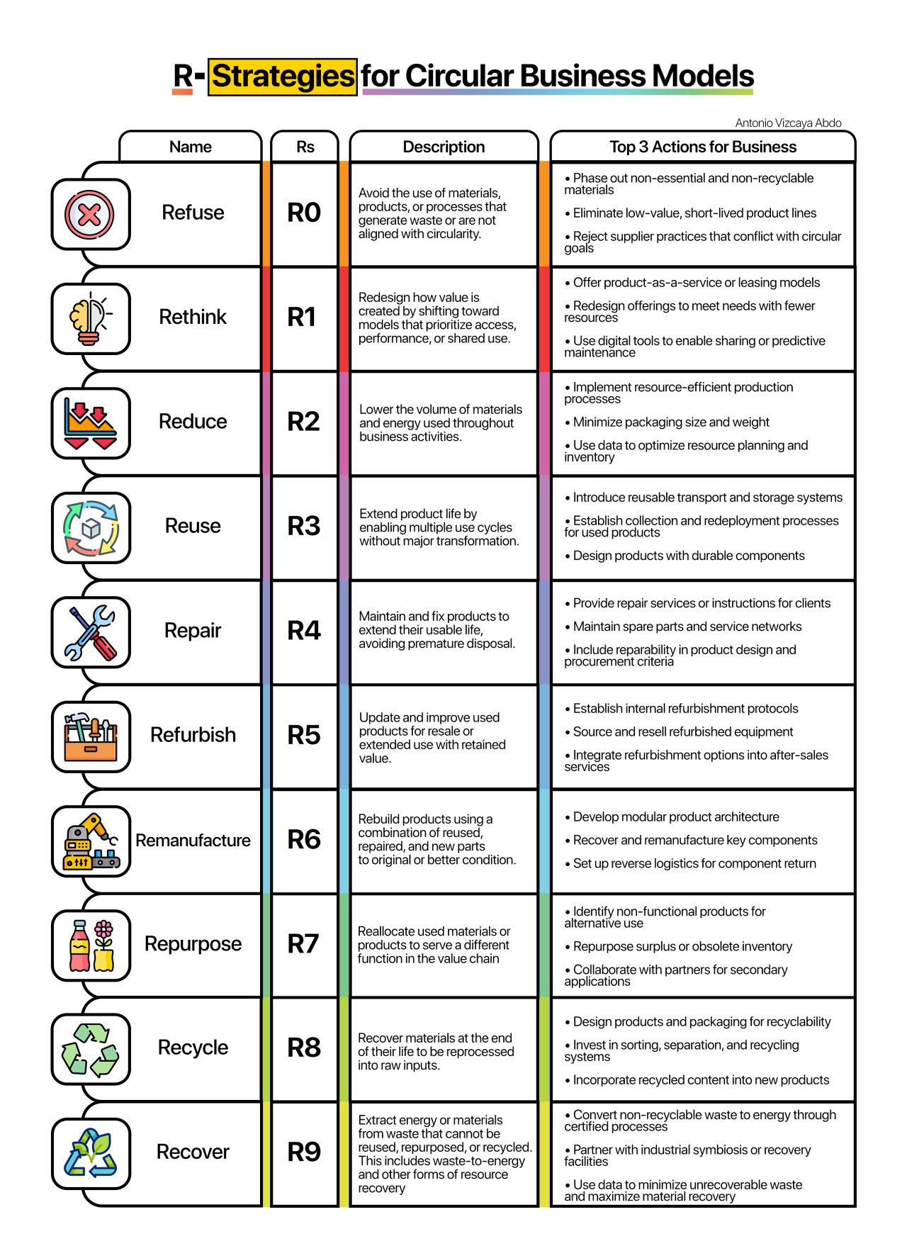 R-strategies for circular business models