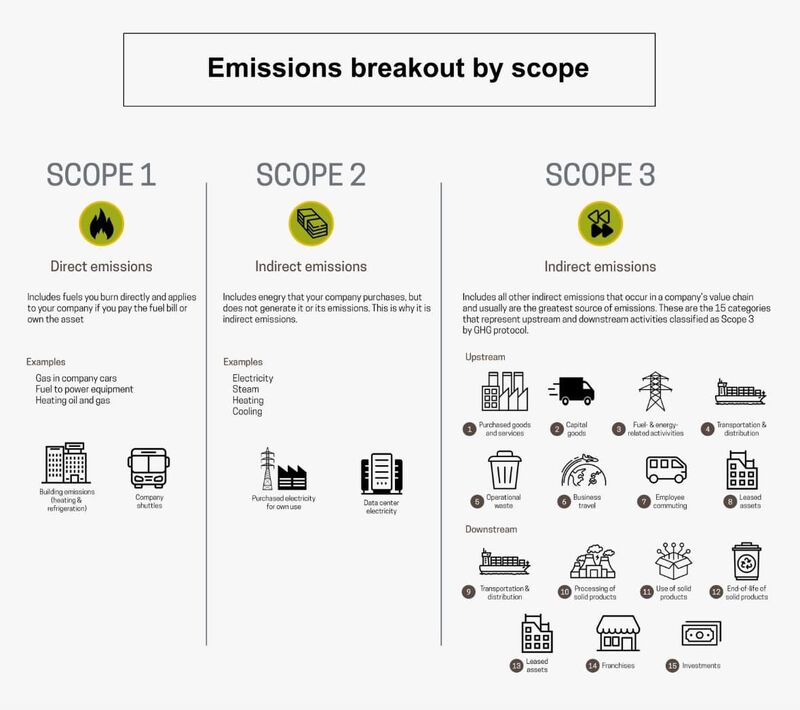 Emissions breakout by scope