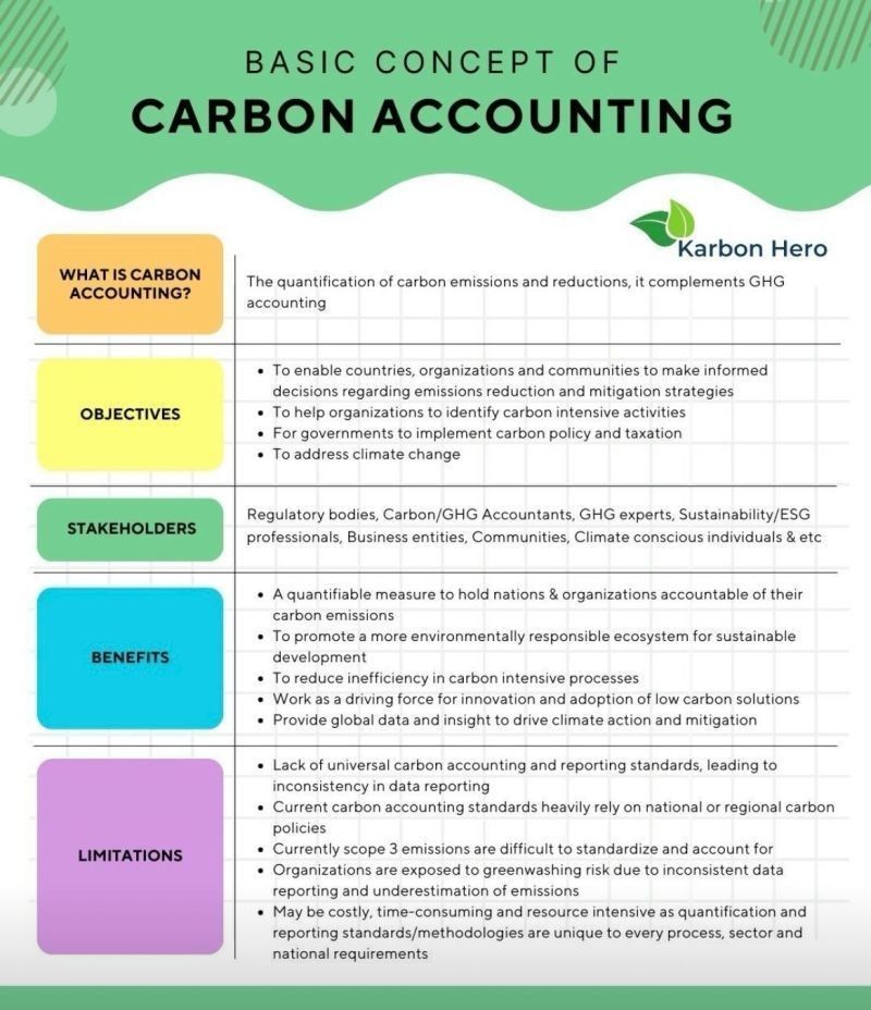 Basic concept of carbon accounting