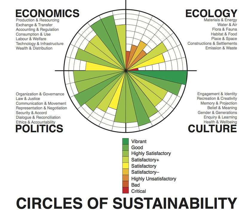 The 4 pillars of true sustainability