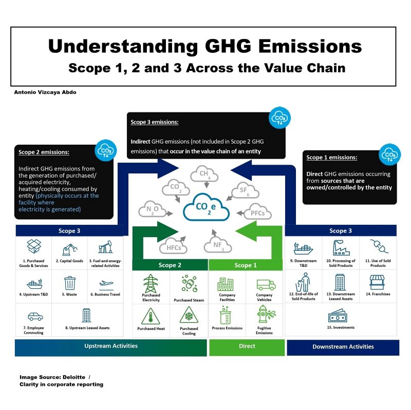 Understanding GHG emissions