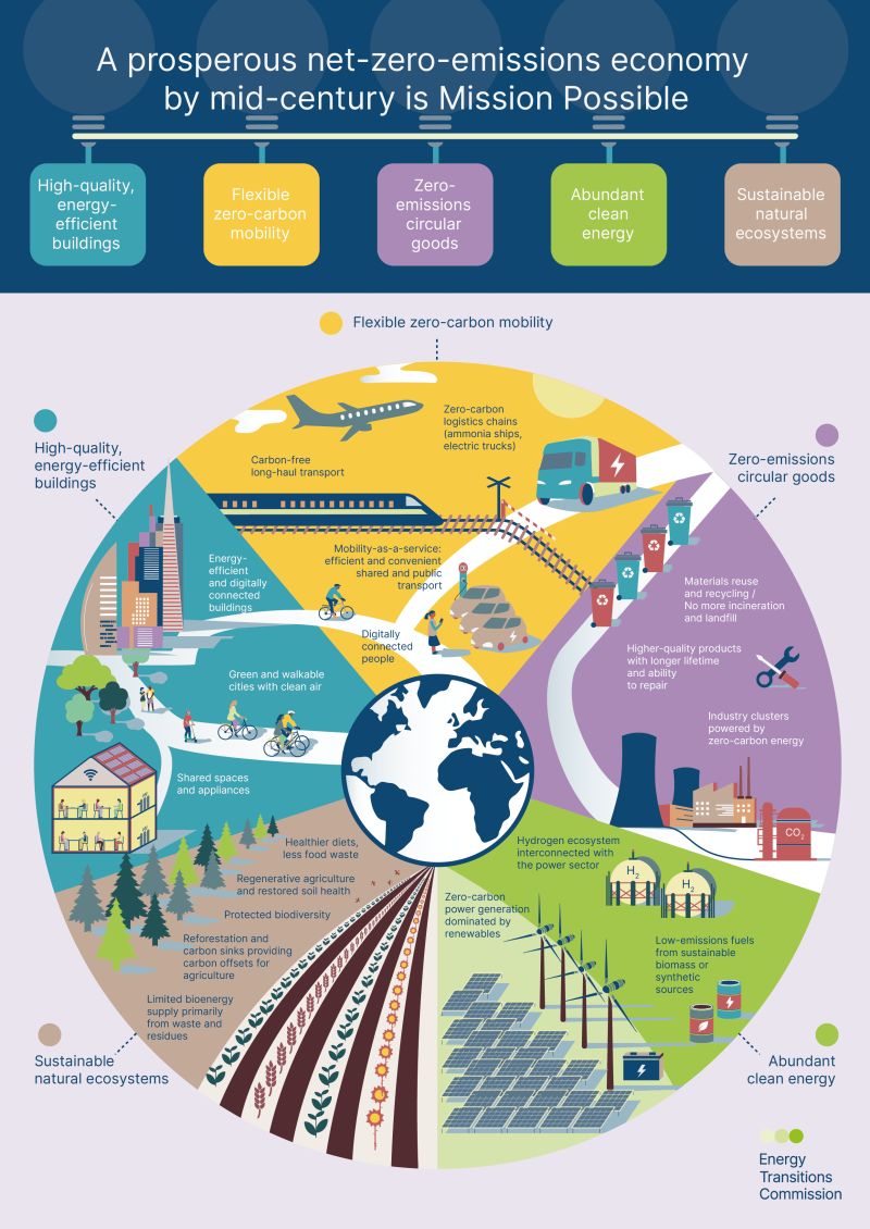 2050: A Net-Zero World Awaits