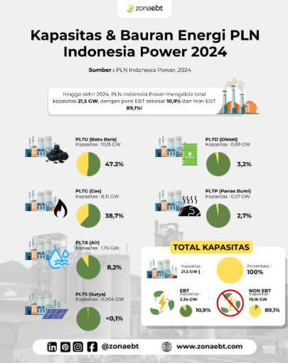 Kapasitas & bauran energi PLN Indonesia power 2024