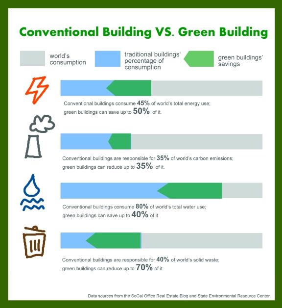 Conventional building vs green building
