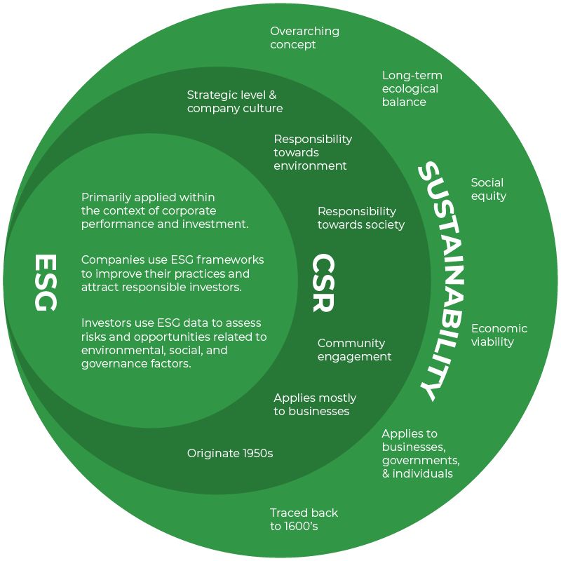 ESG vs CSR vs Sustainability — How are they connected?