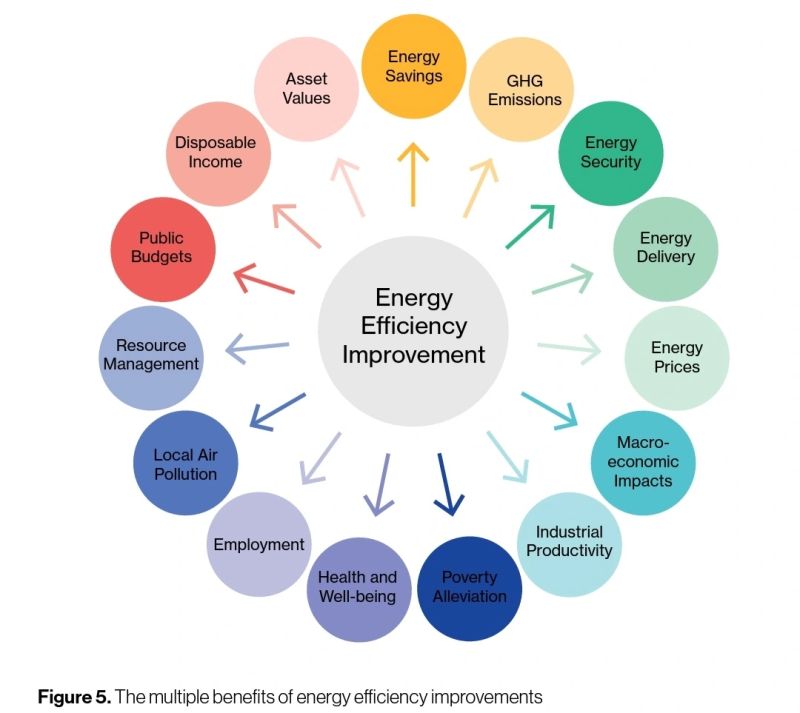 Energy efficiency improvement
