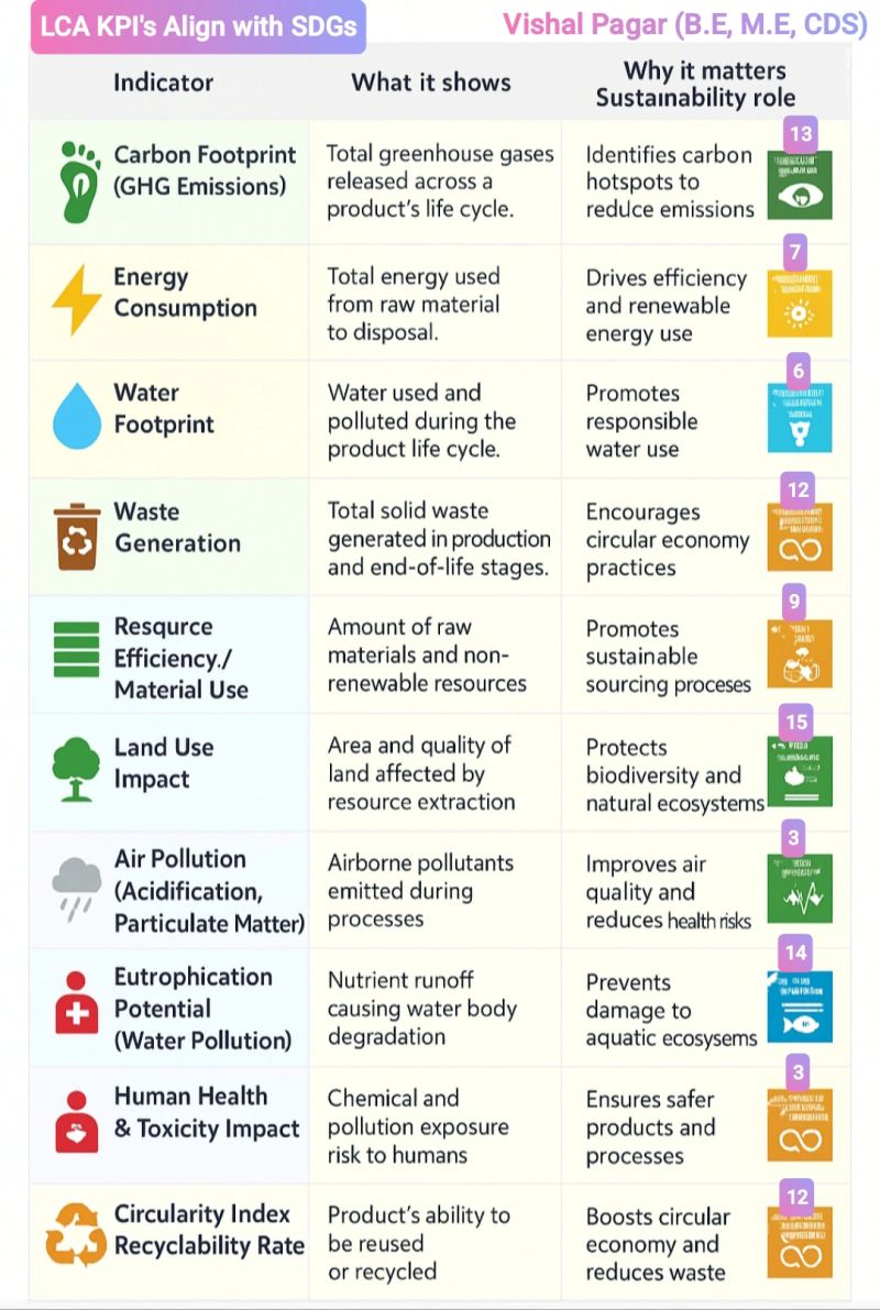 LCA KPI align with SDGs