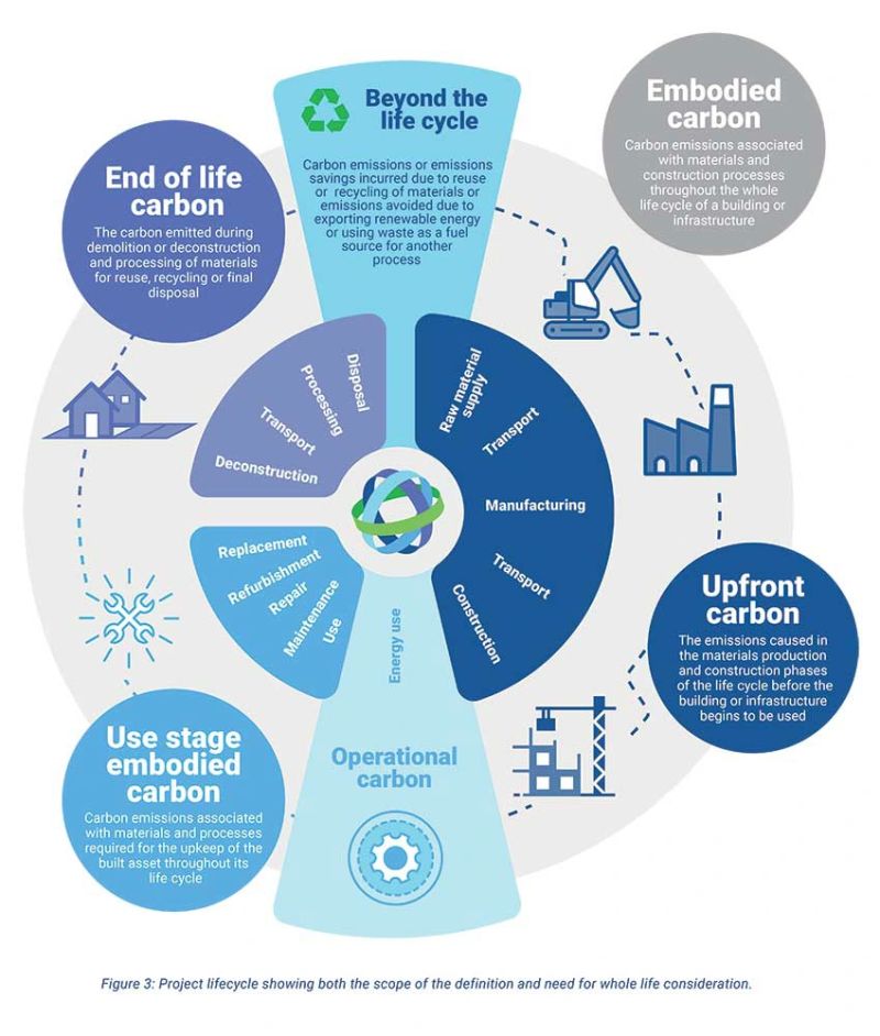 Net zero whole life carbon for buildings