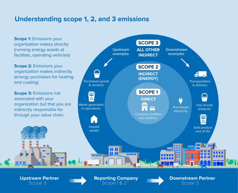 Understanding scope 1, 2, and 3 emissions