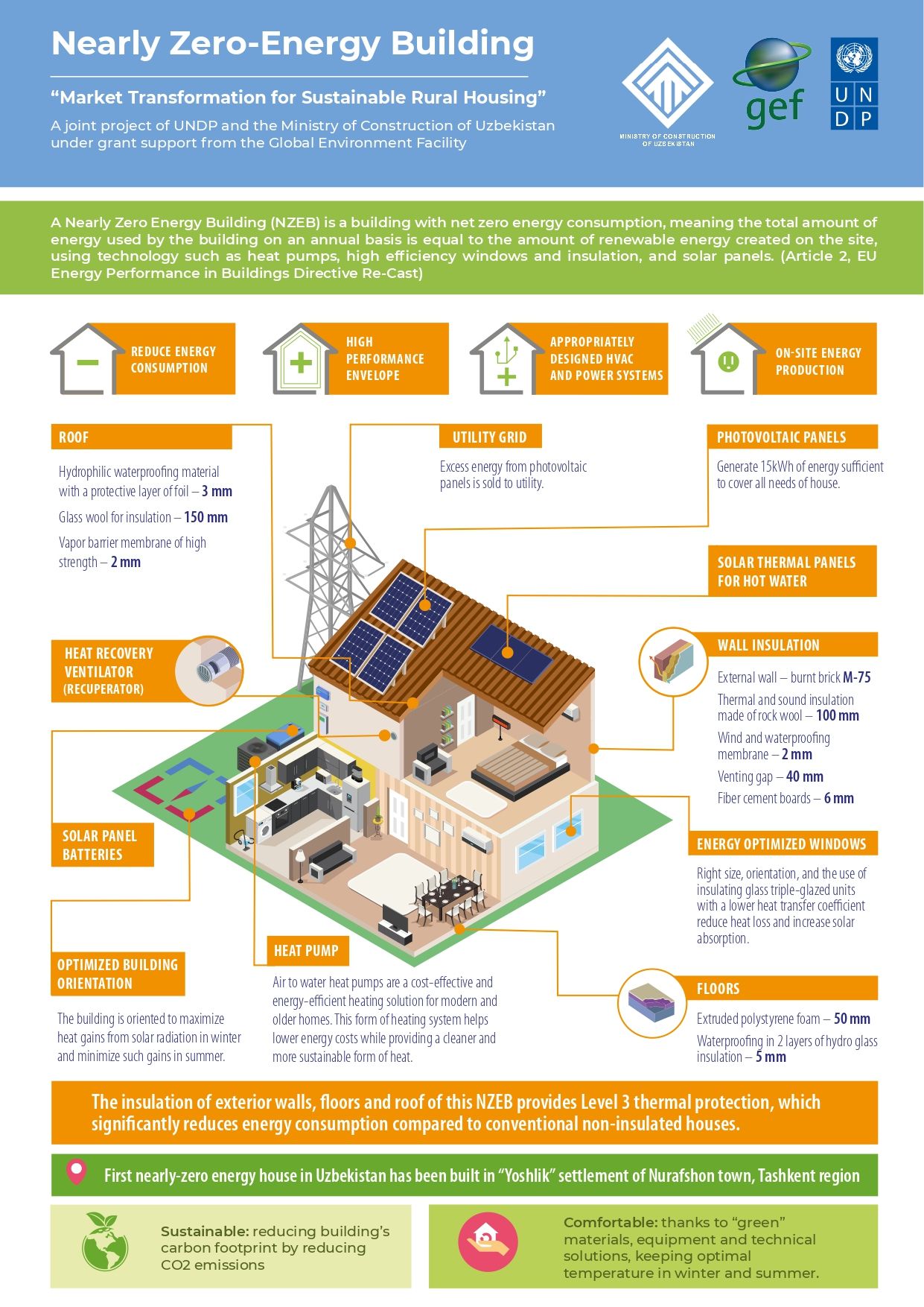 Nearly zero energy building
