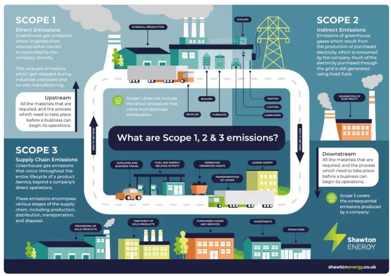 What are scope 1, 2, & 3 emissions?