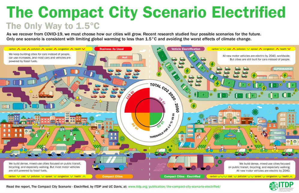 The Compact City Scenario – Electrified