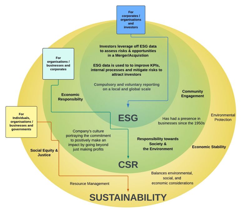 Sustainability, ESG, and CSR